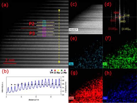 A C Haadf Stem Images With D Corresponding Fft Diffraction