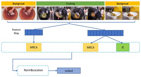 mcmnet multi scale context modeling network for temporal action detection