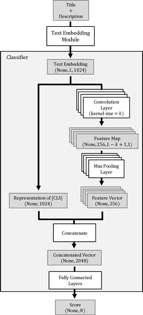 Figure 1 From A Light Bug Triage Framework For Applying Large Pre Trained Language Model