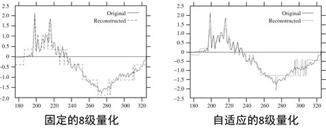 信息论基础：量化 最小误差量化器 csdn博客