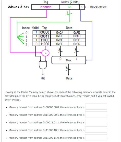 Solved Looking At The Cache Memory Design Above For Each Of Chegg