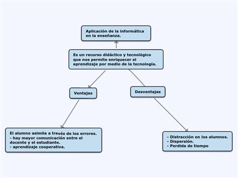 Aplicacion De La Informatica En La Enseñan Mind Map Aplicacion De La Informatica En La Enseñan Mind Map