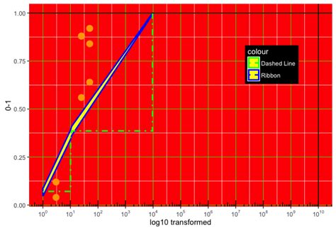 R Adding Horizontal Lines To Log Transformed Axes In Ggplot2 Stack