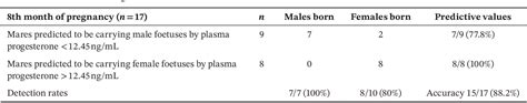 Table 2 From Prediction Values For The Influence Of Fetal Sex On Plasma