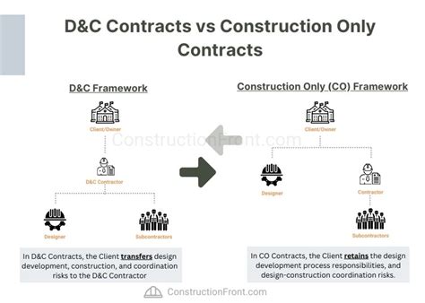 Design And Construct Dandc Contracts How Do They Work Construction Front Industry