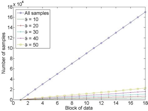 Incremental Evaluation Of Dsa C K 30 With Dtree Classifiers On Download Scientific Diagram
