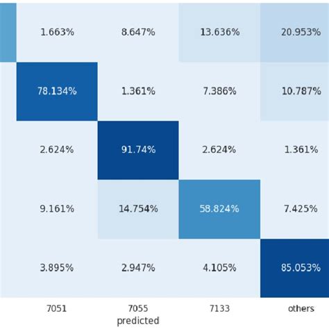 Heatmap Of The Final Model On Test Data Of All Folds Summed As