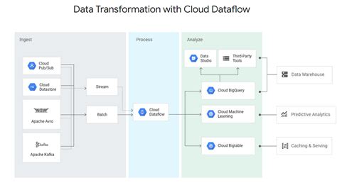 Coding a batch processing pipeline with Google Dataflow and Apache Beam | by Handerson Contreras ...