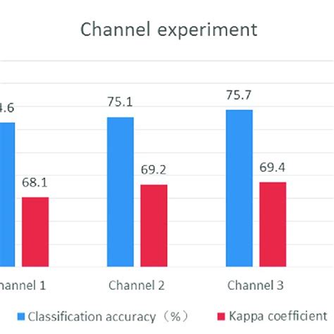 Kappa Coefficient And Overall Accuracy Download Scientific Diagram