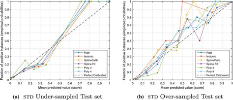 Reliability Diagrams After Calibration Download Scientific Diagram