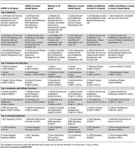 Summary Of Pathway Analysis Results Using Ingenuity Pathway Analysis