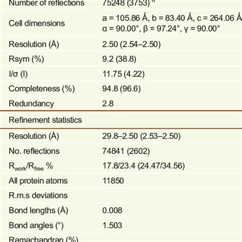 Summary Of Diffraction Data And Structure Refinement Statistics Data