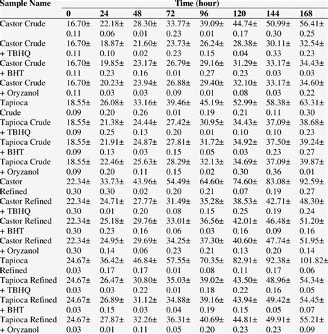 Totox Value Of Castor And Tapioca Leaf Fed Pupal Oils During Storage