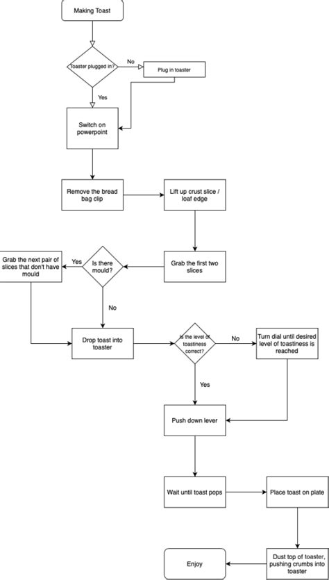 Making Toast A Flowchart Micah On Interactive Design