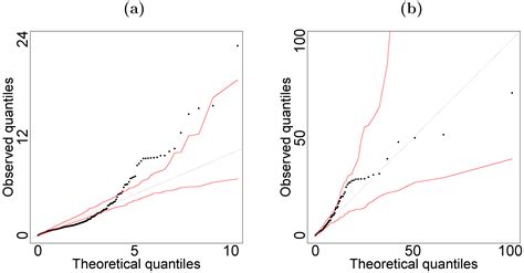 Quantile Estimation Based On The Log Skew T Linear Regression Model