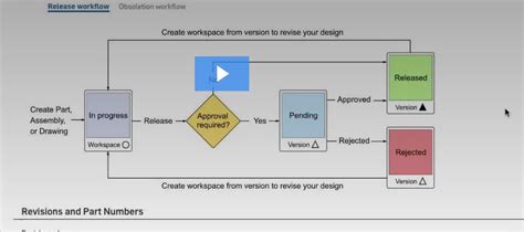 Connecting Plm Systems To Sap Using Collaborative Workflows Zmdm