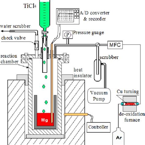 Pdf Effect Of Ticl4 Feeding Rate On The Formation Of Titanium Sponge In The Kroll Process