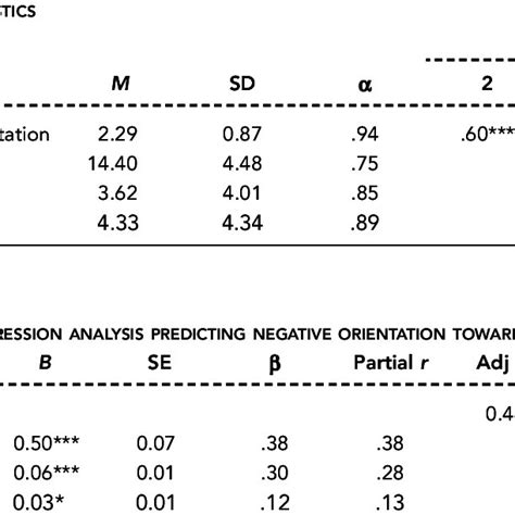 Pdf The Role Of Problem Orientation And Cognitive Distortions In