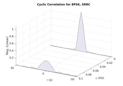 A Gallery Of Cyclic Correlations Cyclostationary Signal Processing