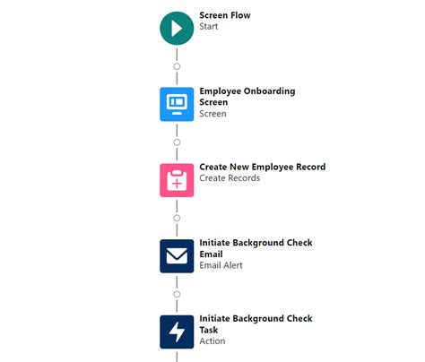 Visual Workflow How To Get A Flow To Wait For Task Completion Salesforce Stack Exchange