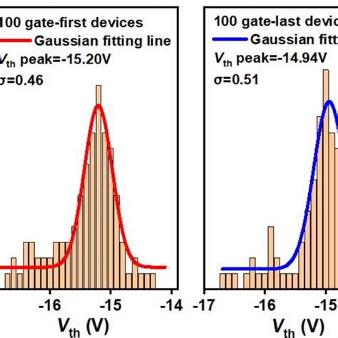 Distribution And Gaussian Fitting Of The V Th Of Gate First And Download Scientific Diagram