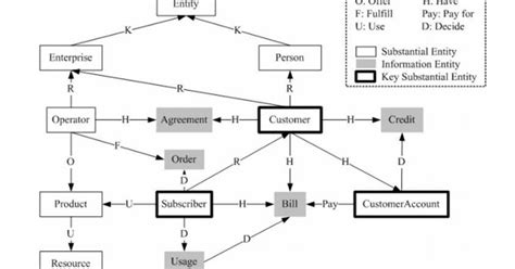 From Data Model To Ontology Evolution Of Enterprise Data Management Practices