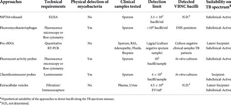 Approaches To Detect Viable Bacilli In The Context Of Tuberculosis