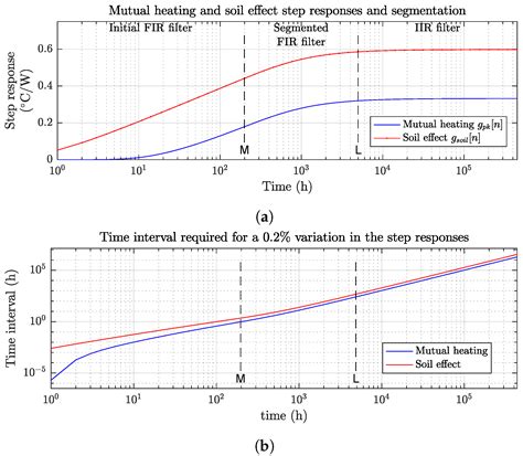 Fpga Based Degradation And Reliability Monitor For Underground Cables