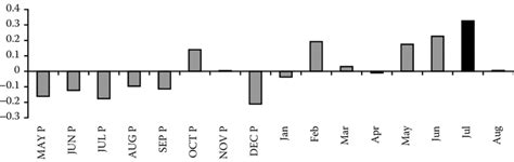 The Values Of Correlation Coefficients Of The Regional Residual Index