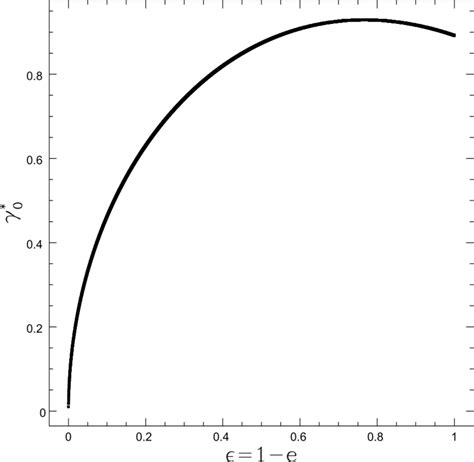 The Dimensionless Shear Rate γ0∗documentclass 12pt Minimal Download Scientific Diagram