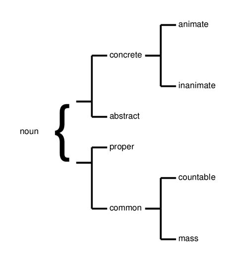The Nominal System Based On Semantic Criteria Download Scientific Diagram