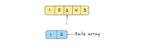longest increasing subsequence c java python