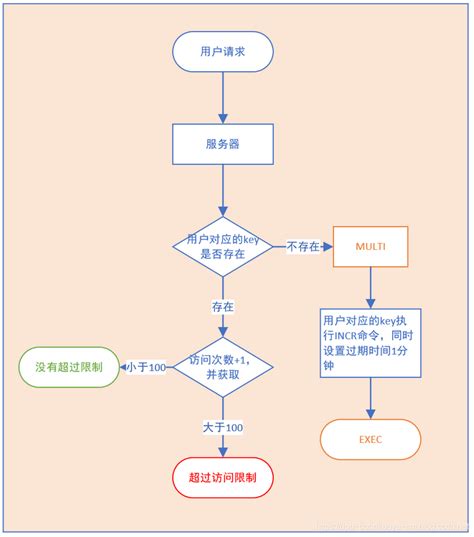 Redis应用之限制访问频率 阿里云开发者社区