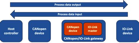Cia 463 Canopen Device Profile For Io Link Gateway Can In Automation