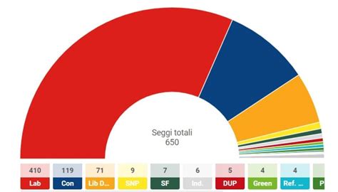 Elezioni Nel Regno Unito Successo Per I Laburisti Dopo 14 Anni