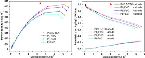 A Power Density Versus Current Density Curves Of The Mfcs With