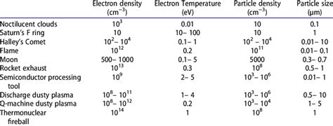 Parameters For Various Dusty Plasmas Download Scientific Diagram