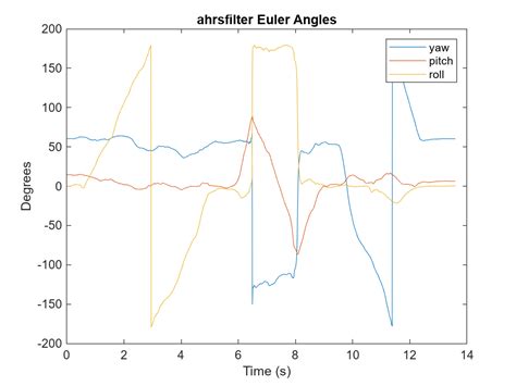 estimate phone orientation using sensor fusion matlab and simulink