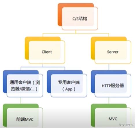 软件工程学习笔记 week7 软件体系结构构件举例 csdn博客
