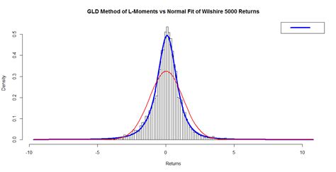 The Generalized Lambda Distribution And GLDEX Package For Fitting Financial Return Data Part