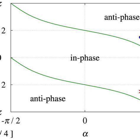 Effective Type Of Phase Coupling Between Collective Rhythms Of Fully Download Scientific