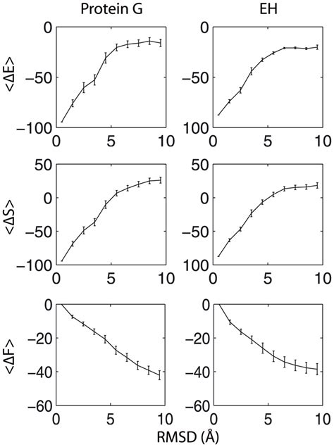 Average Energy Conformational Entropy And Free Energy As A