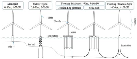 Coupled Aerodynamichydrodynamic Analysis Of Spar Type Floating