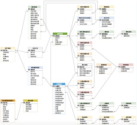 项目中mysql数据库设计(尚庭公寓)数据库模型设计 Csdn博客 项目中mysql数据库设计(尚庭公寓)数据库模型设计 Csdn博客