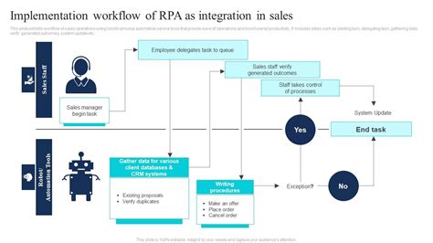 Implementation Workflow Of Rpa As Integration In Sales Rules Pdf