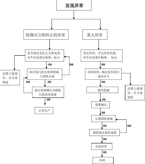 异常反馈机制流程图 图库 五毛网