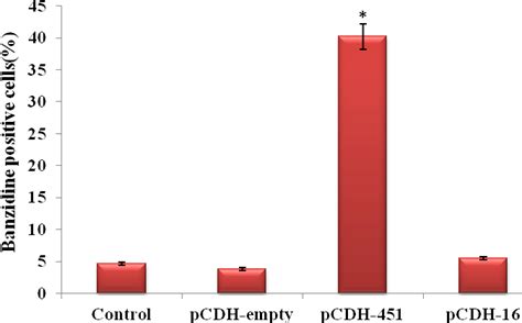 Evaluation Of Hemoglobinization Using Banzidine Staining Method