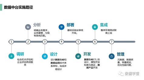 企业数据中台介绍及建设方案(ppt)数据中台实战手把手教你搭建数据中台ppt Csdn博客 企业数据中台介绍及建设方案(ppt)数据中台实战手把手教你搭建数据中台ppt Csdn博客