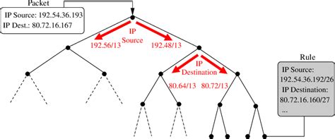 Example Of Tree Based Packet Classification At The First Node The Test