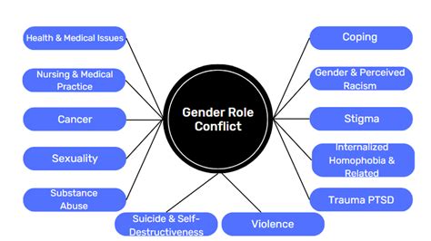 Gender Role Conflict Theory Research And Practice